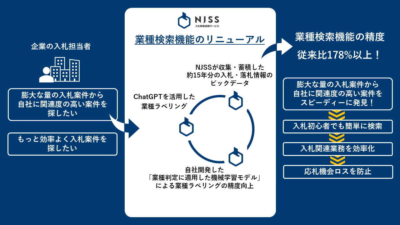 2023/09/25 うるる初！自社開発AIシステムを入札情報速報サービス「NJSS」に搭載 従来比178%以上の「業種検索機能」の精度を実現し、入札マーケットにおけるDXを加速 ～より関連度 ...